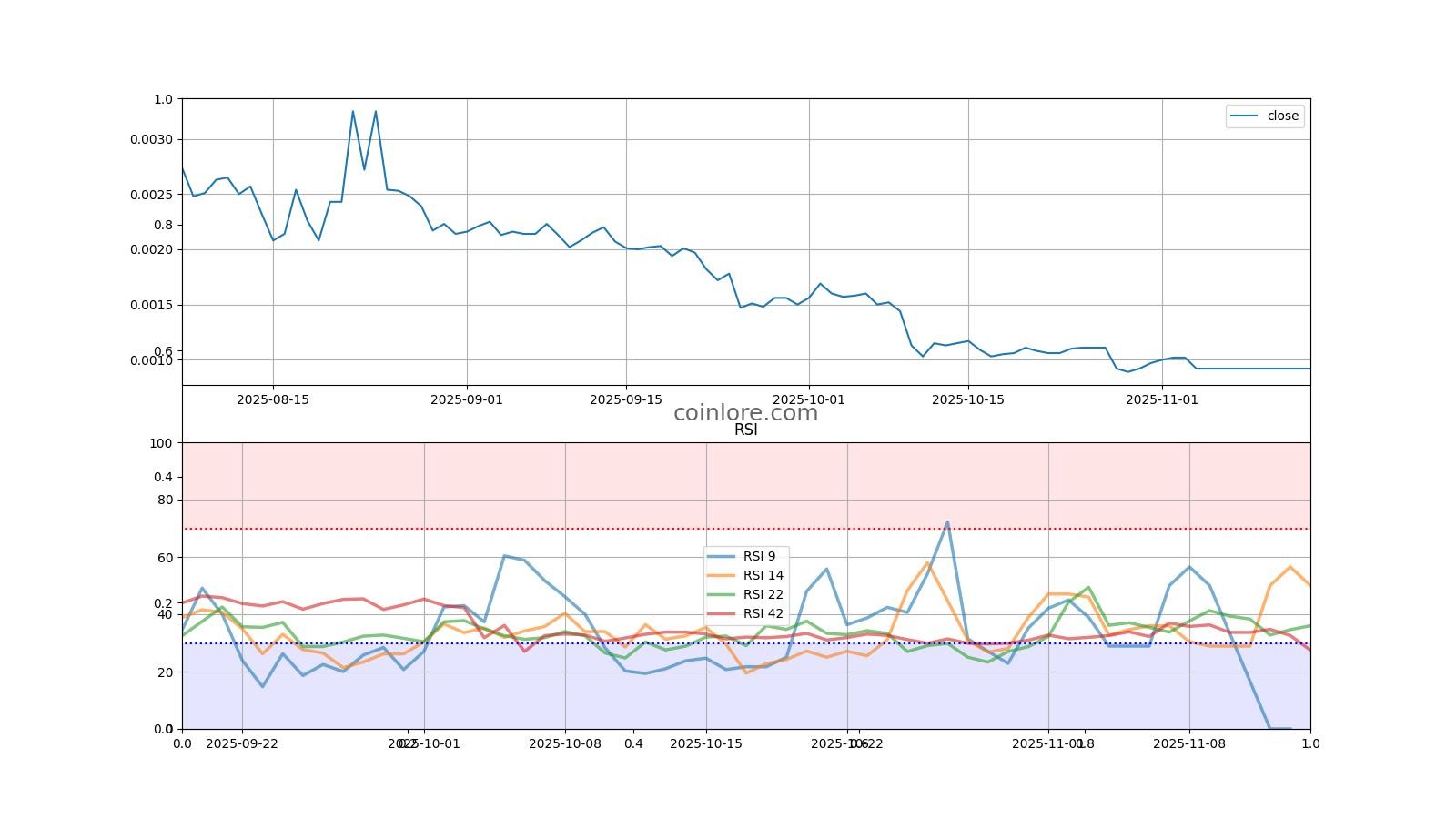 Rifampicin RSI indicator