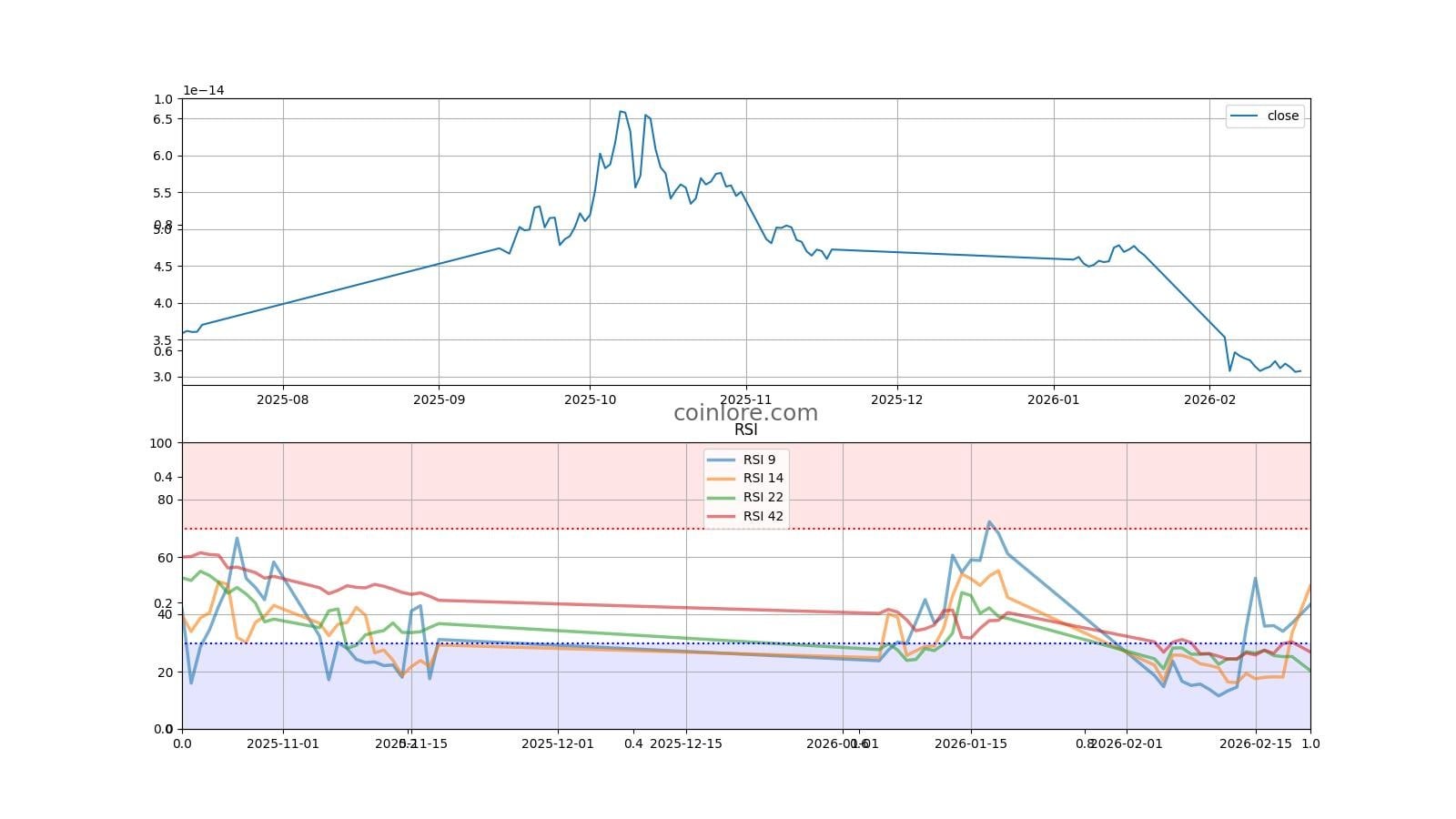 Rin Finance Coin RSI indicator