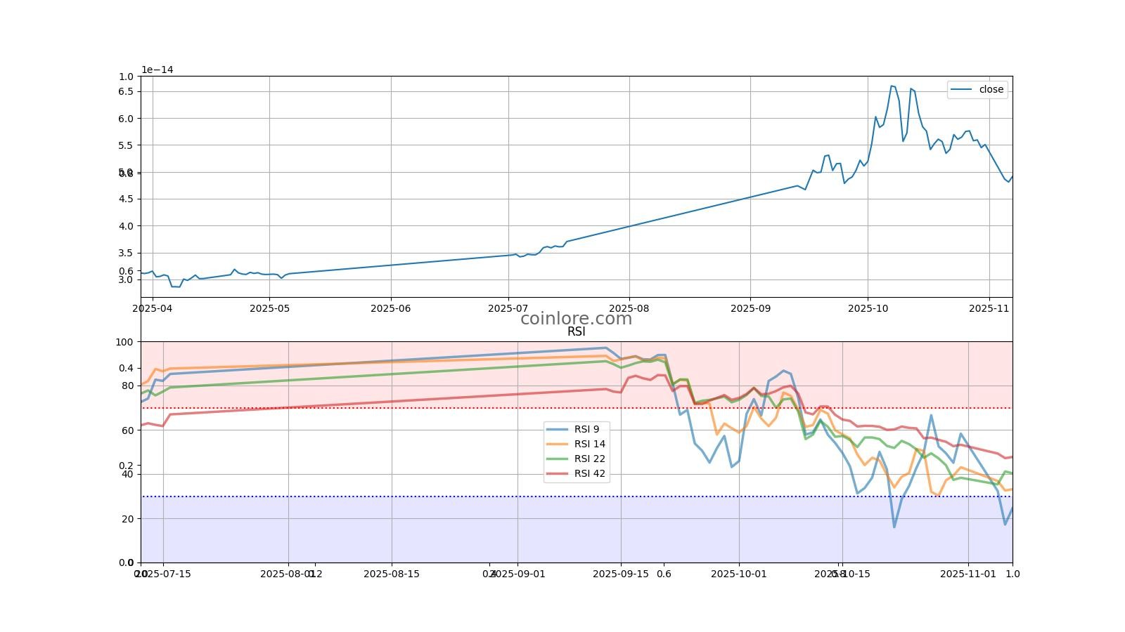 Rin Finance Coin RSI indicator