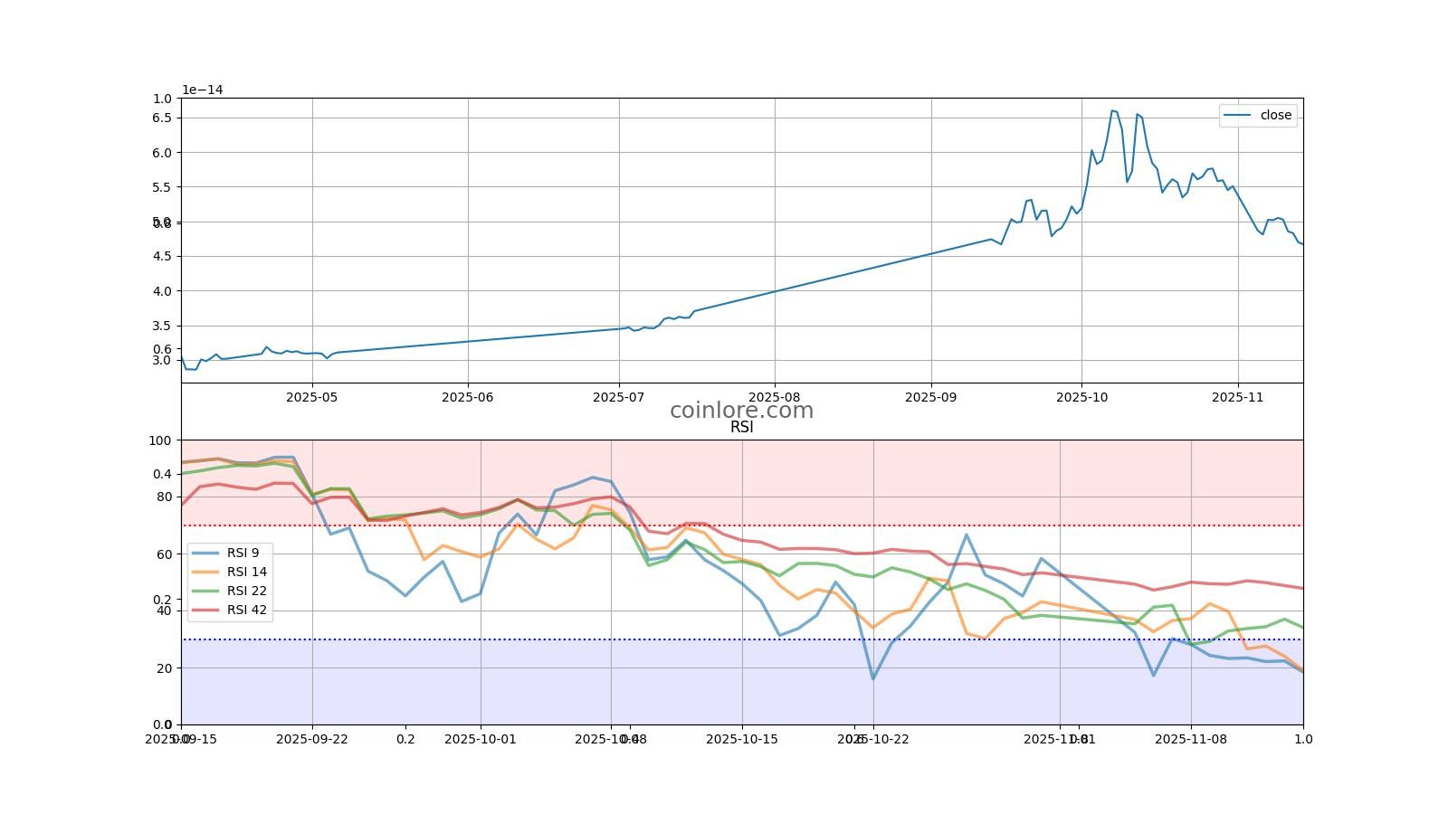 Rin Finance Coin RSI indicator