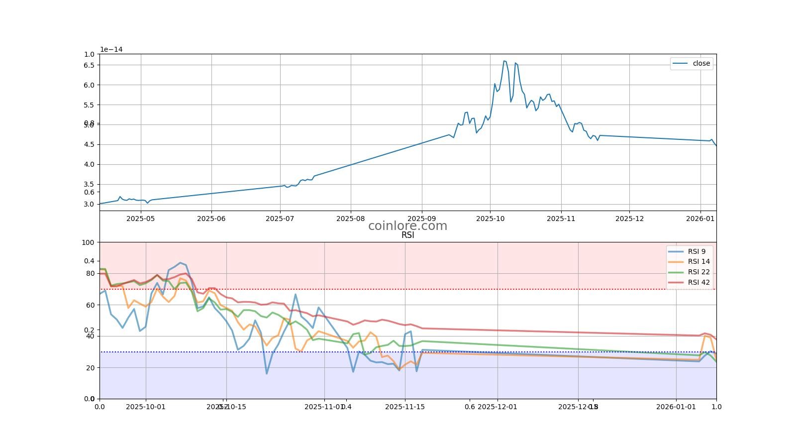 Rin Finance Coin RSI indicator