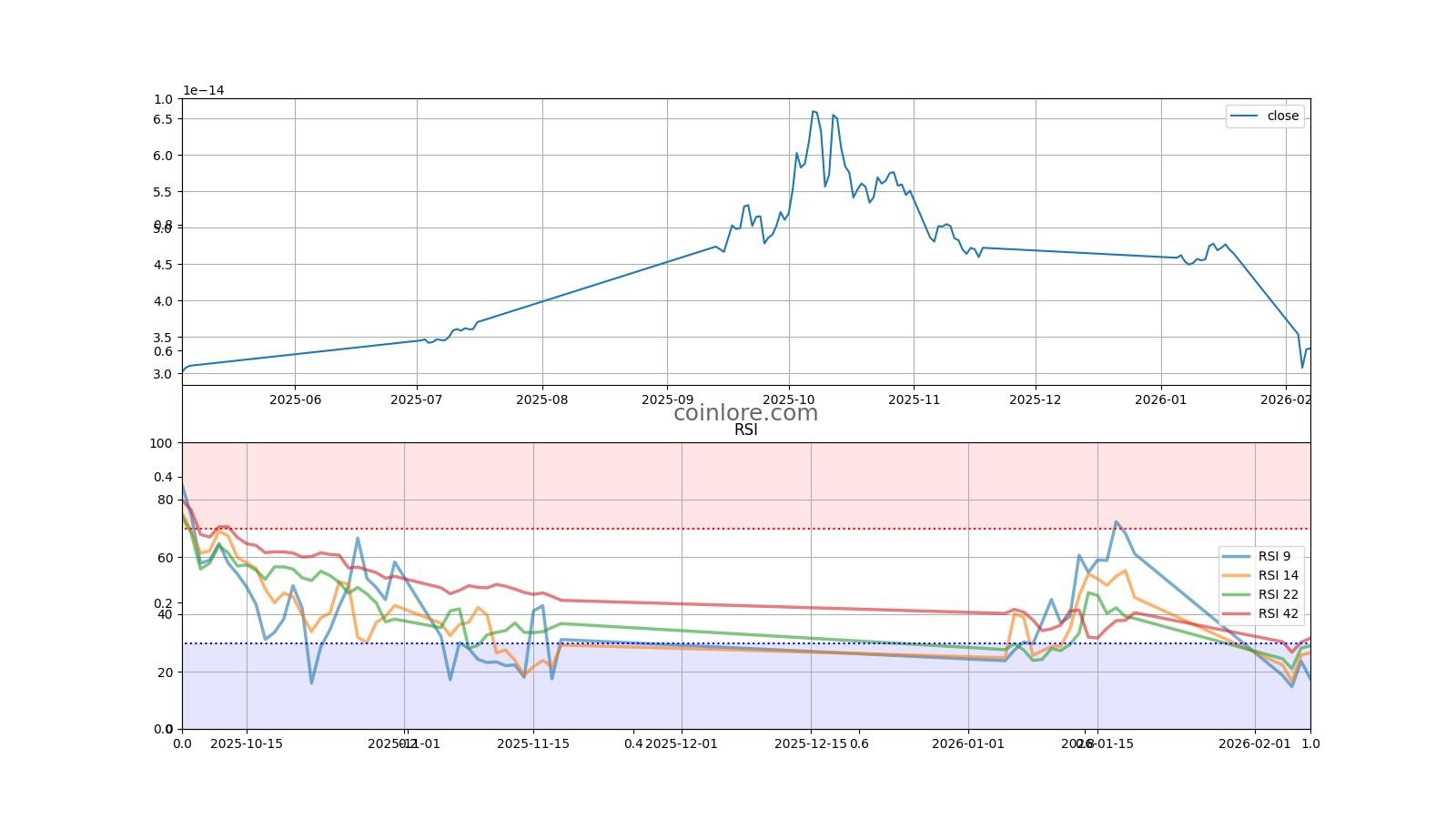 Rin Finance Coin RSI indicator