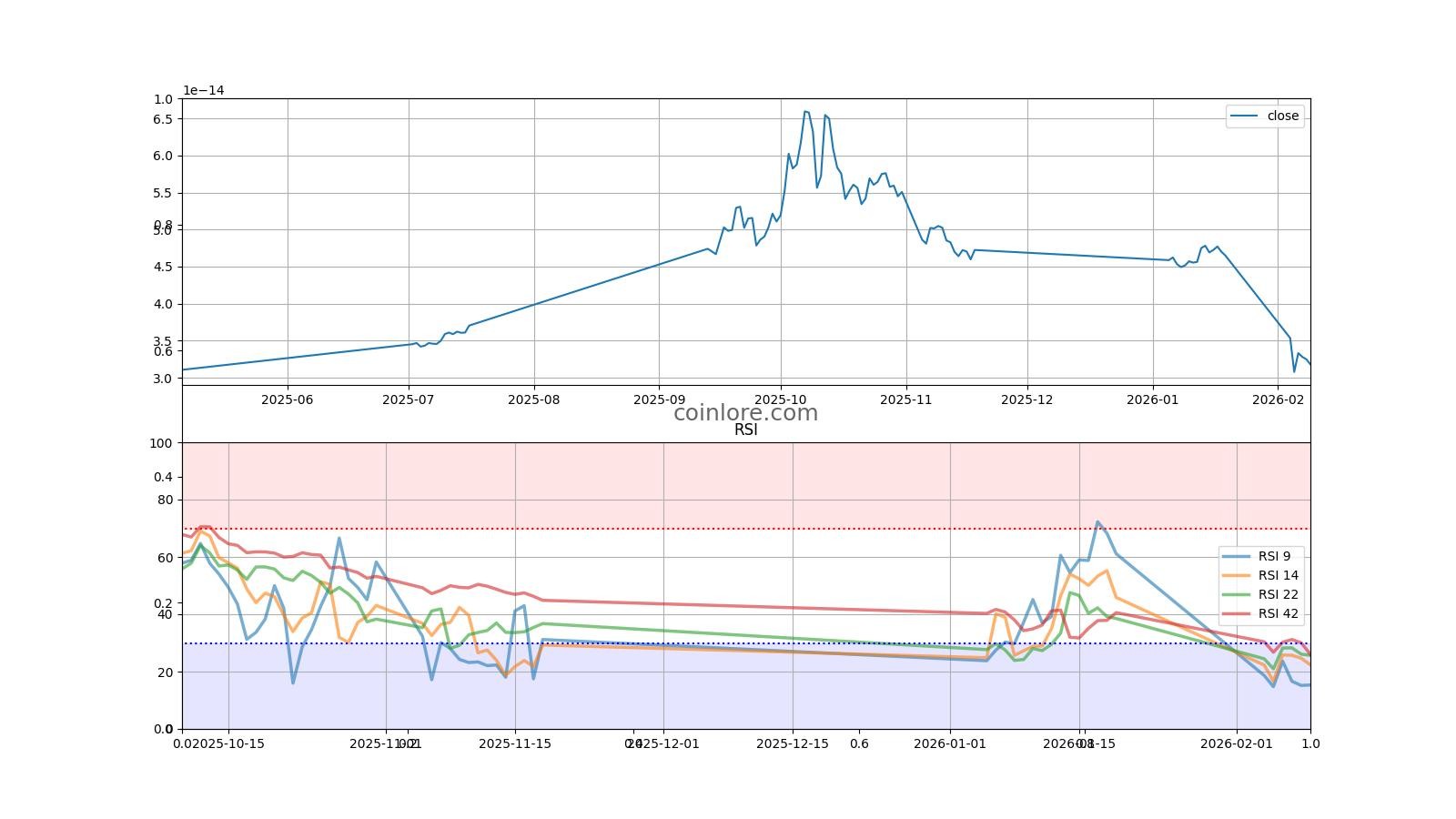 Rin Finance Coin RSI indicator