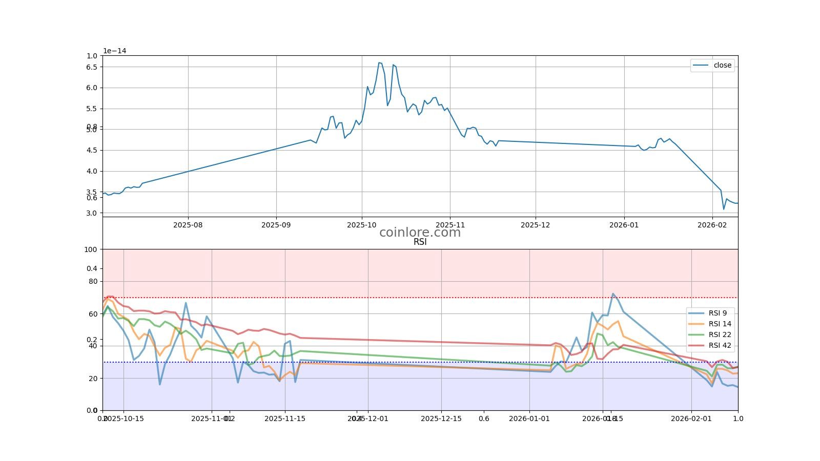 Rin Finance Coin RSI indicator