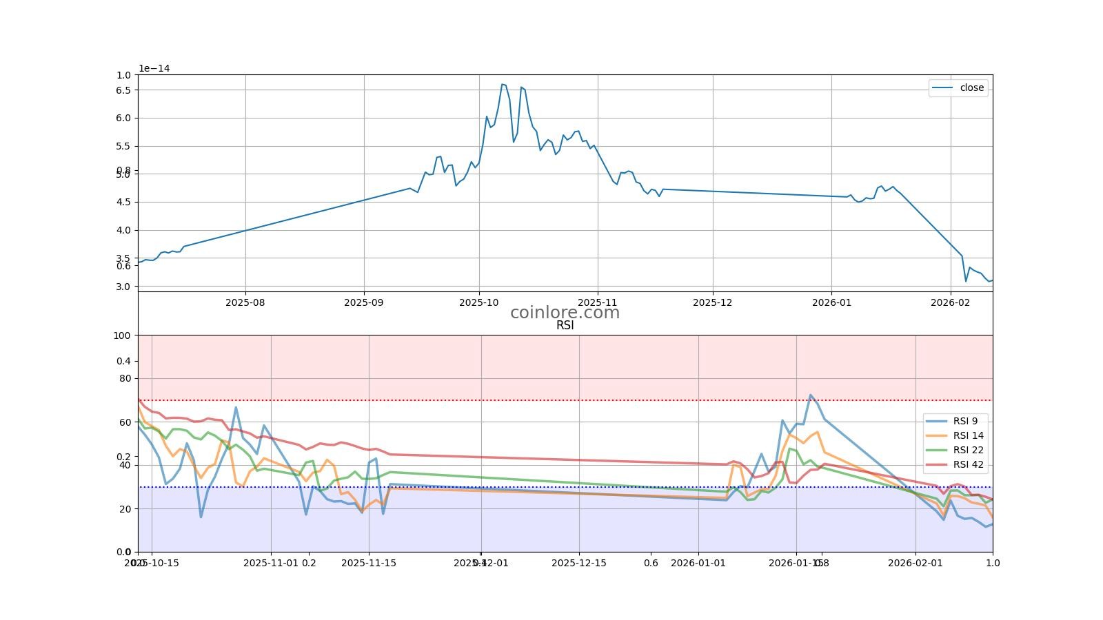 Rin Finance Coin RSI indicator
