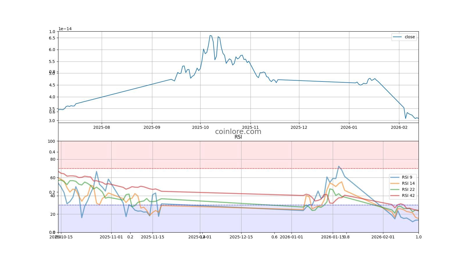 Rin Finance Coin RSI indicator