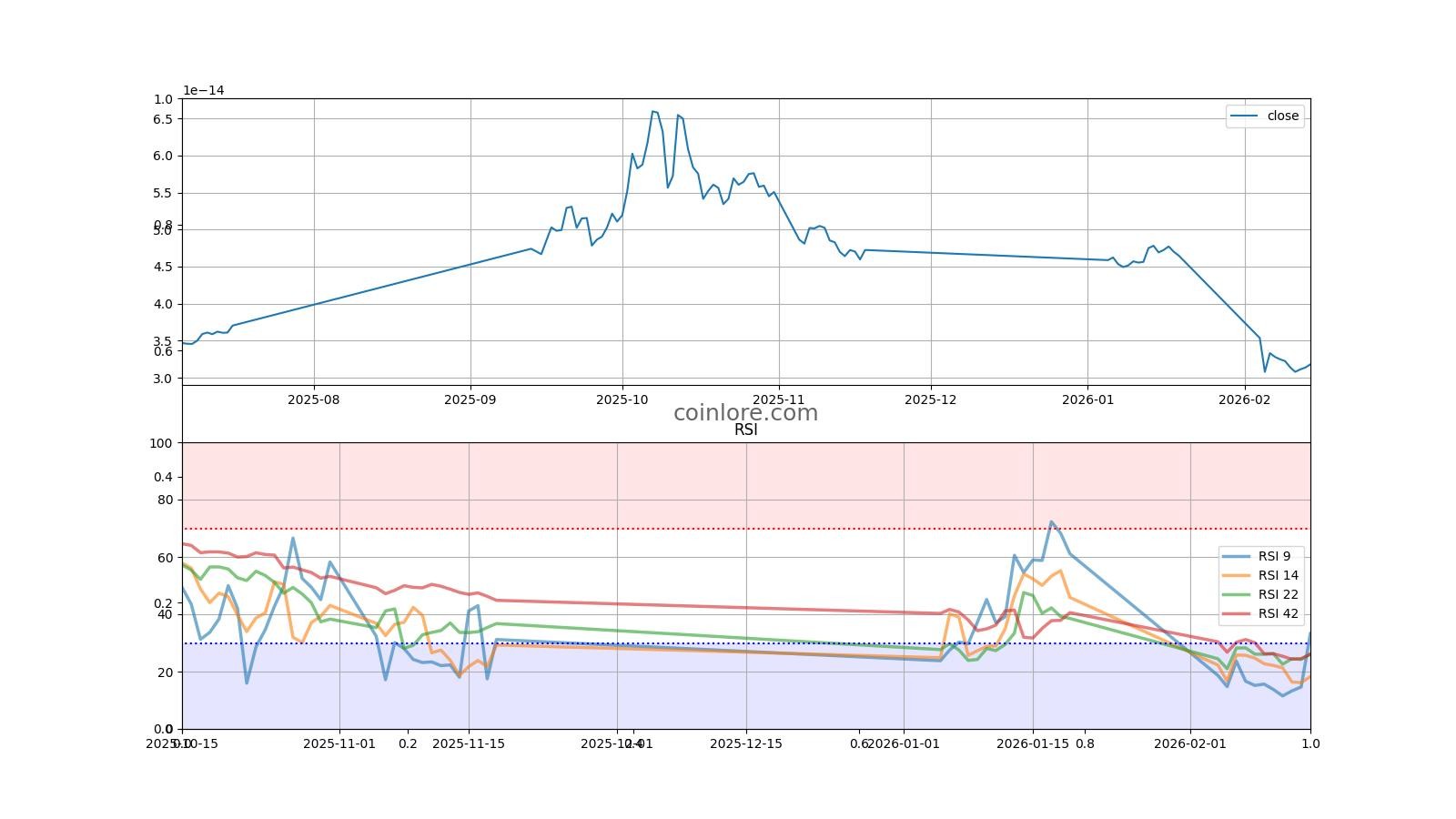 Rin Finance Coin RSI indicator