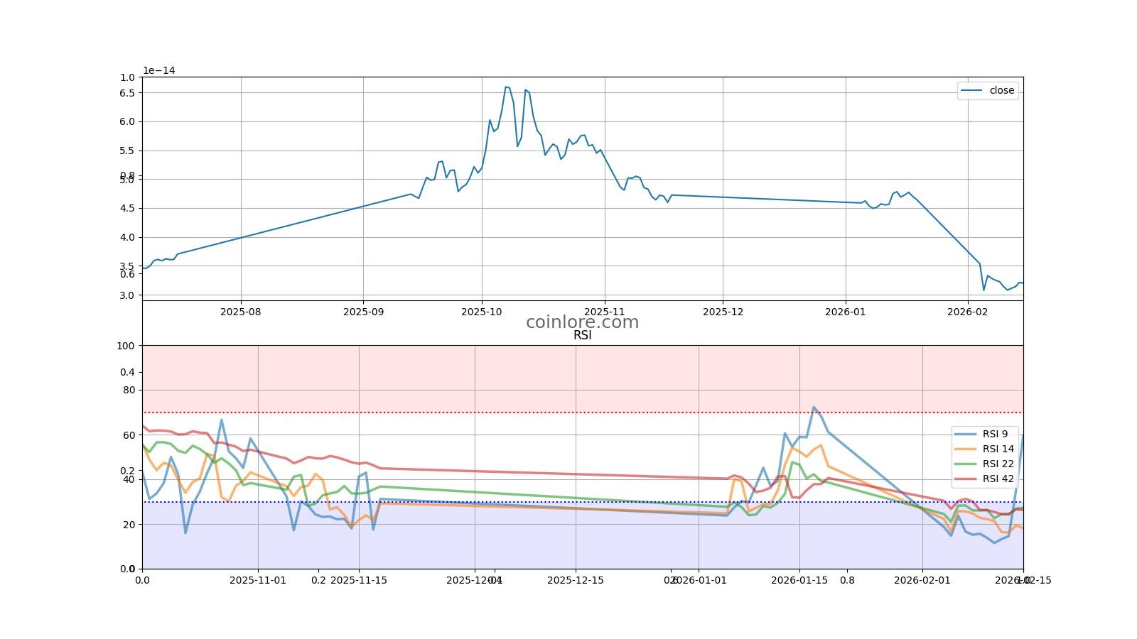 Rin Finance Coin RSI indicator