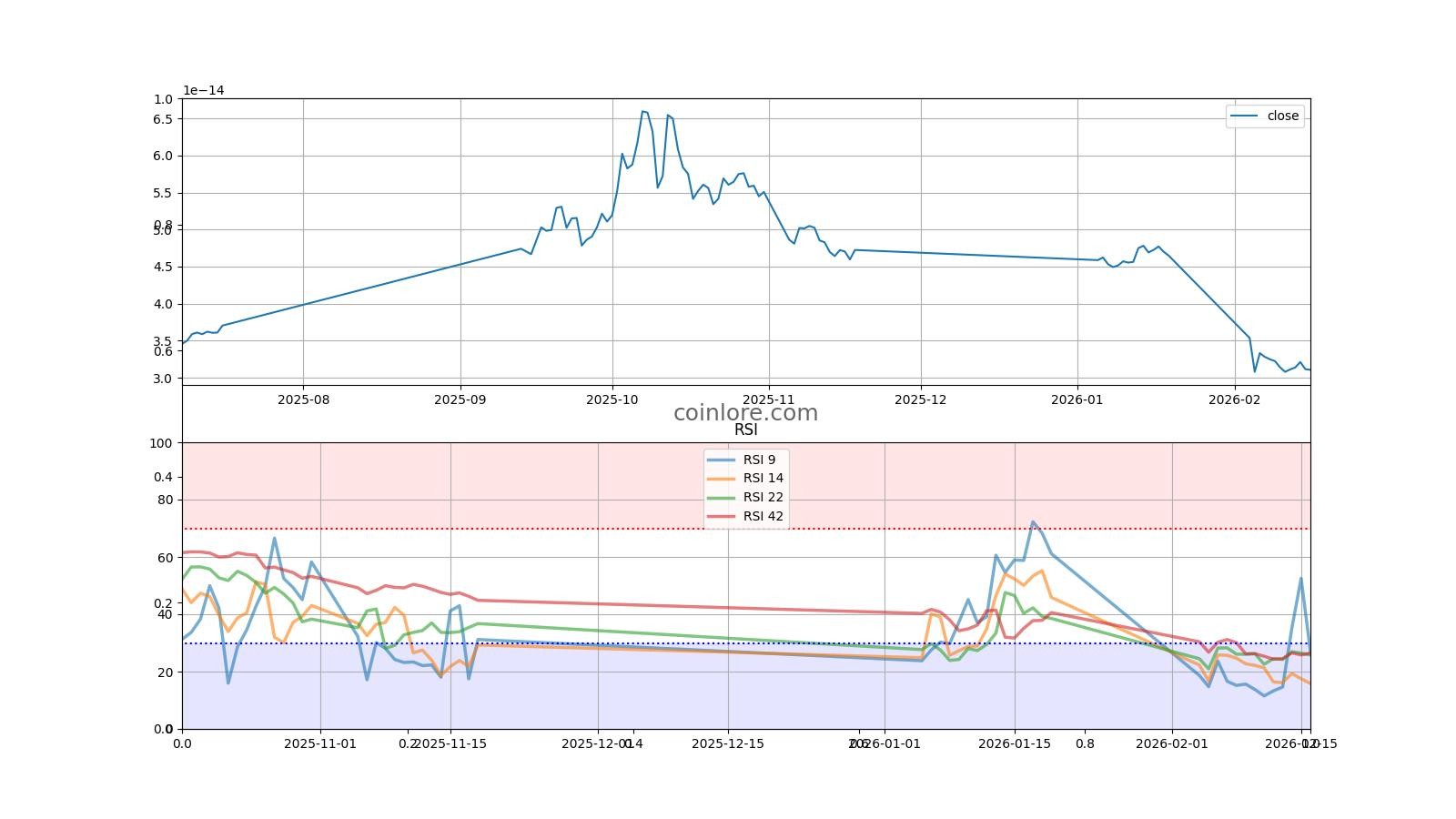 Rin Finance Coin RSI indicator