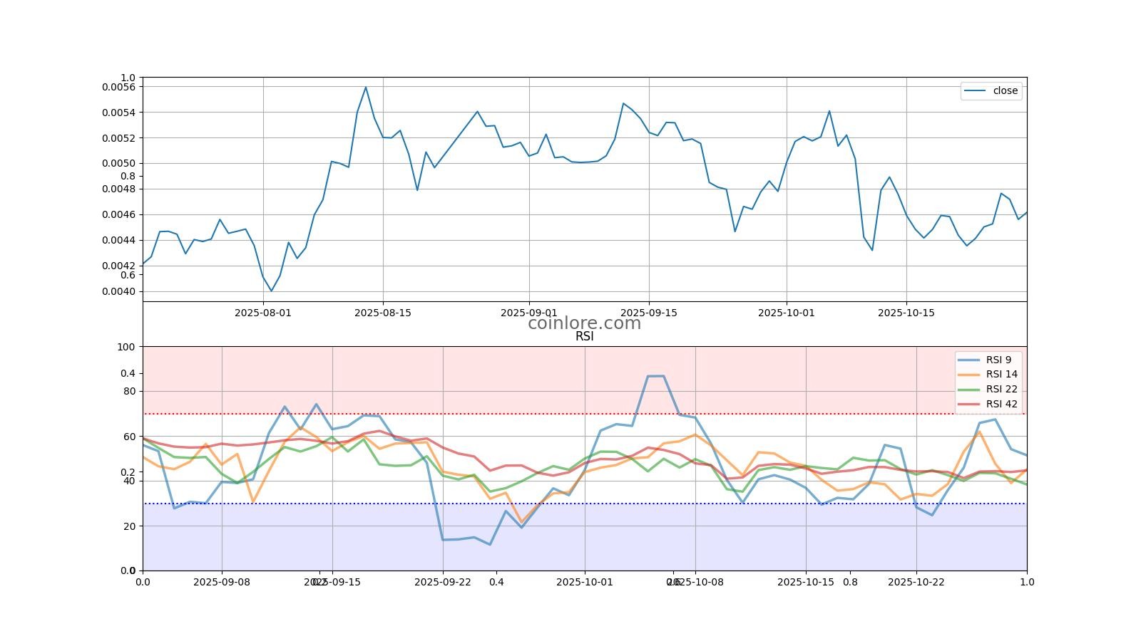 Rinia Inu RSI indicator