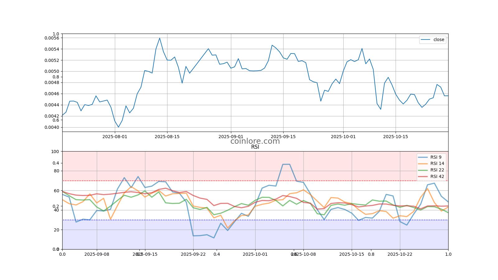 Rinia Inu RSI indicator