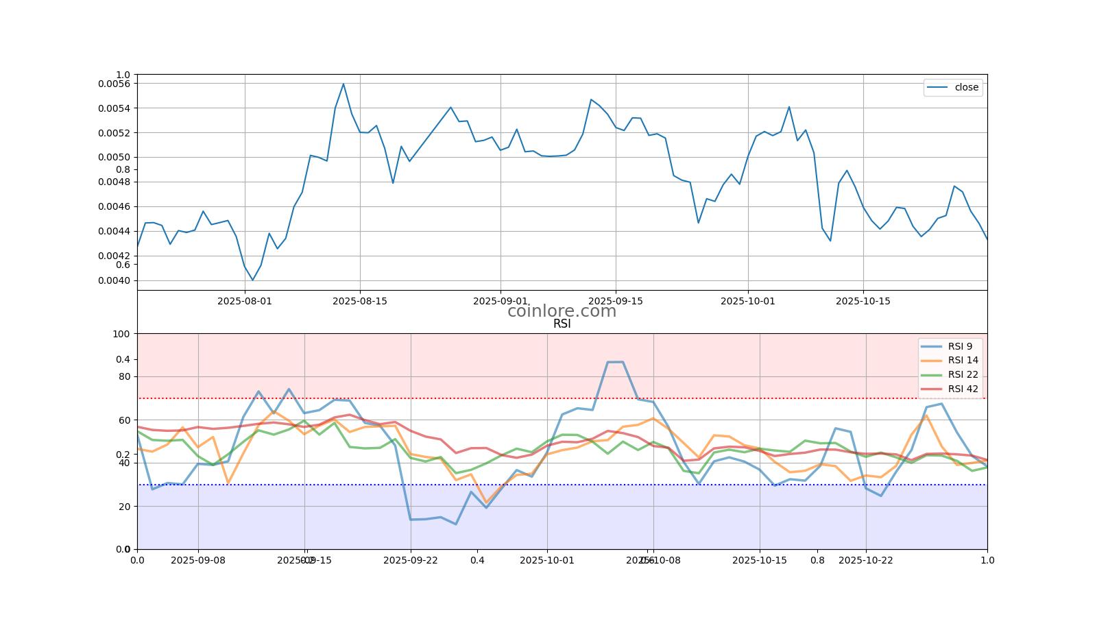 Rinia Inu RSI indicator