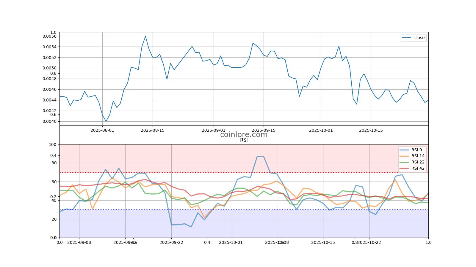 Rinia Inu RSI indicator