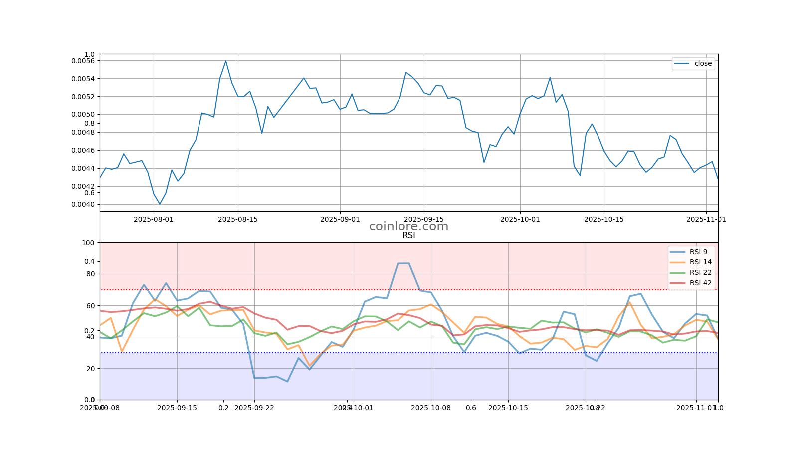 Rinia Inu RSI indicator