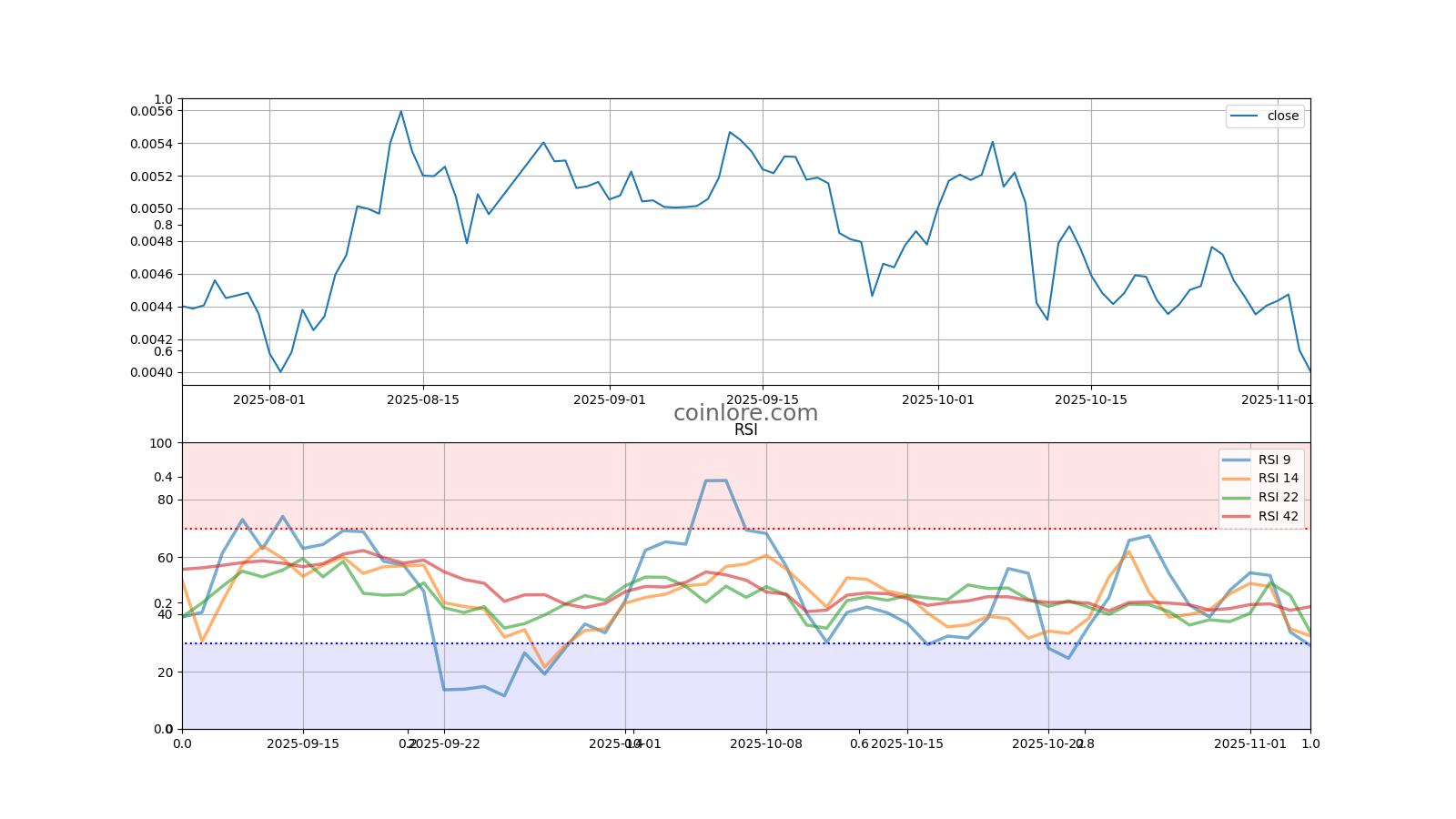 Rinia Inu RSI indicator