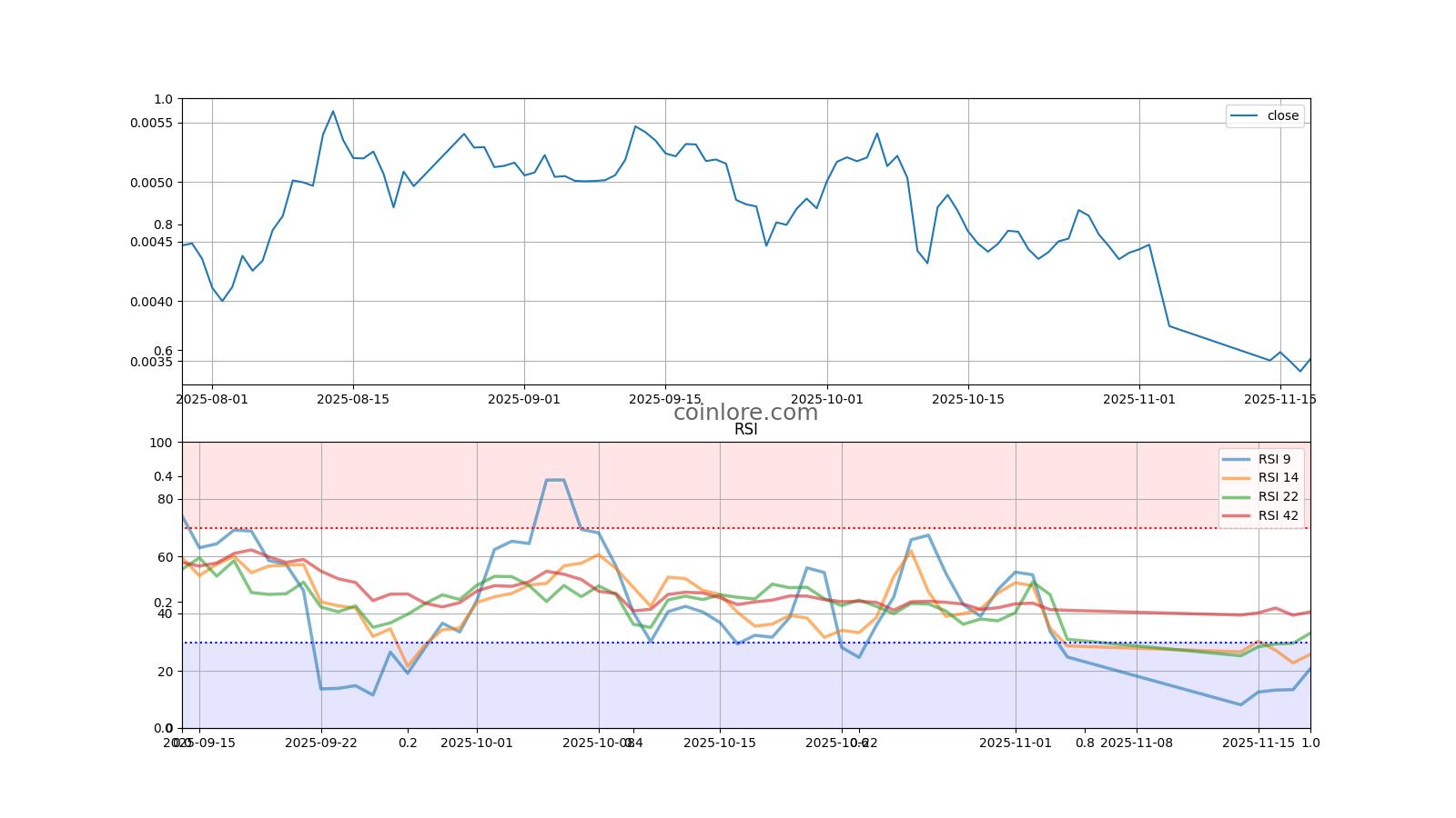 Rinia Inu RSI indicator