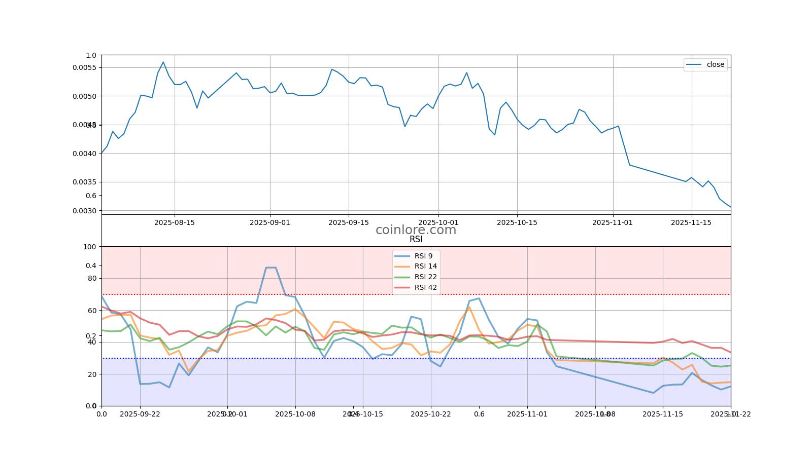 Rinia Inu RSI indicator