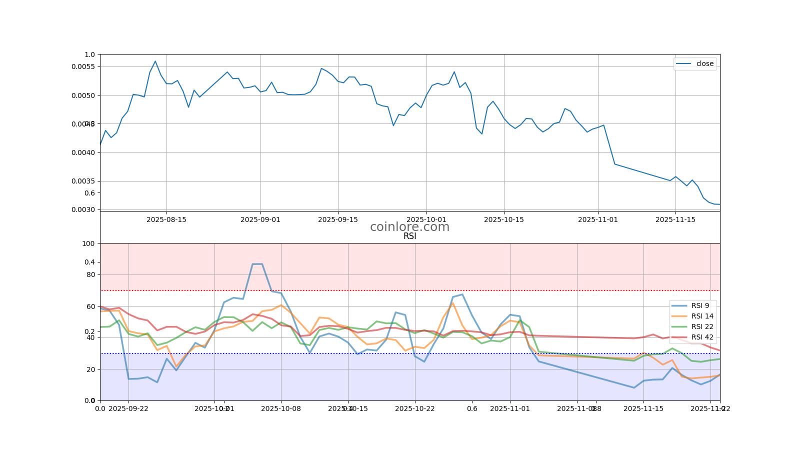 Rinia Inu RSI indicator