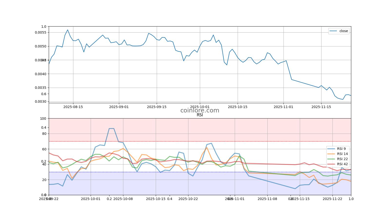 Rinia Inu RSI indicator