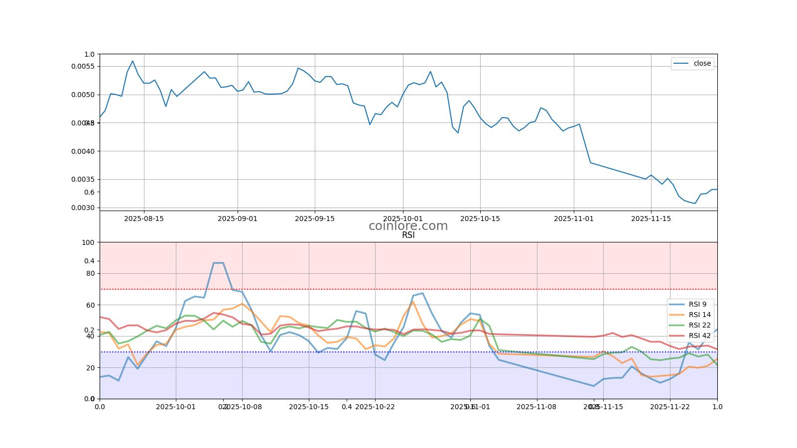 Rinia Inu RSI indicator