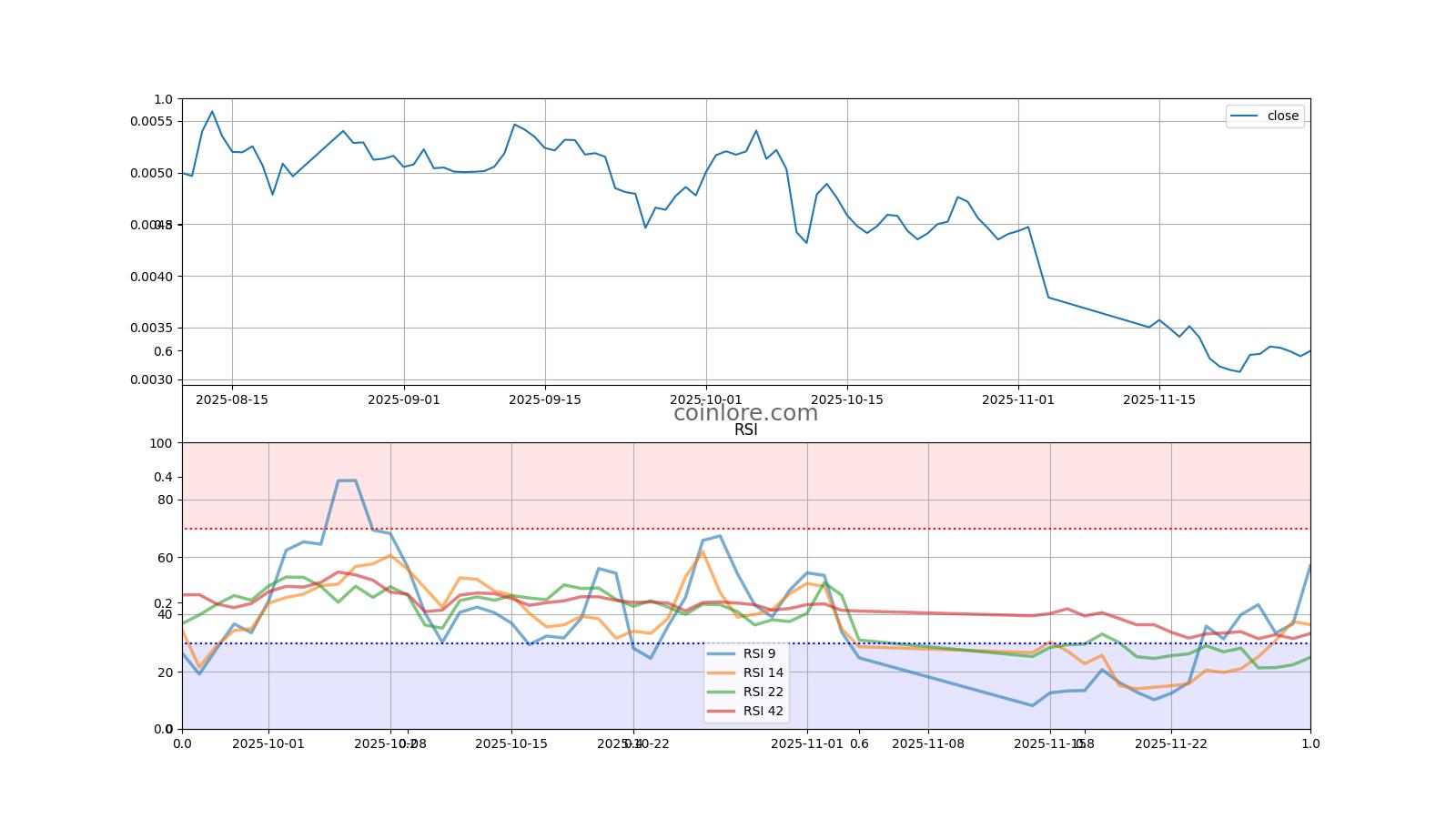 Rinia Inu RSI indicator