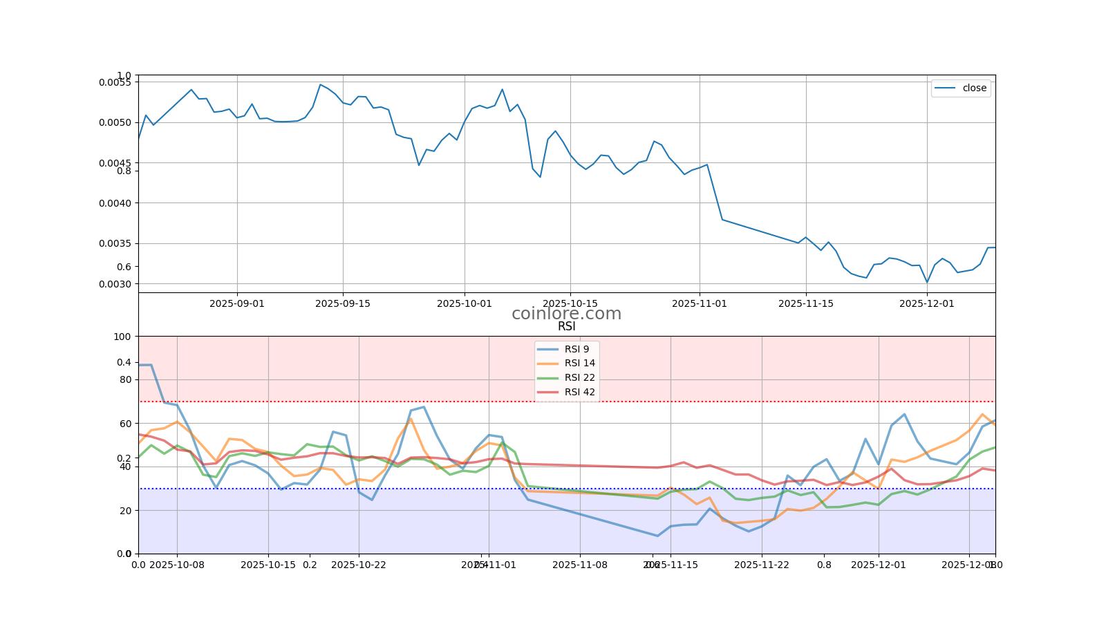 Rinia Inu RSI indicator