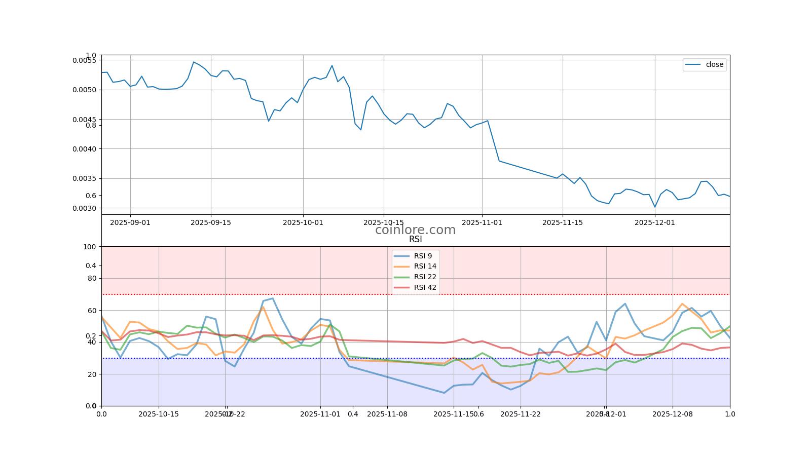 Rinia Inu RSI indicator