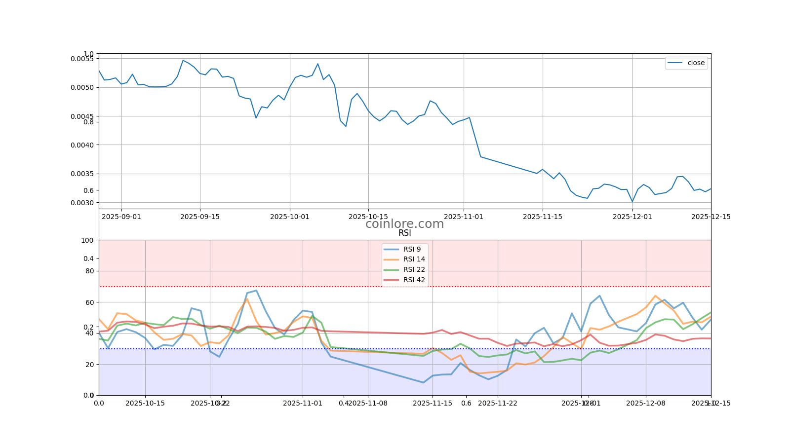 Rinia Inu RSI indicator