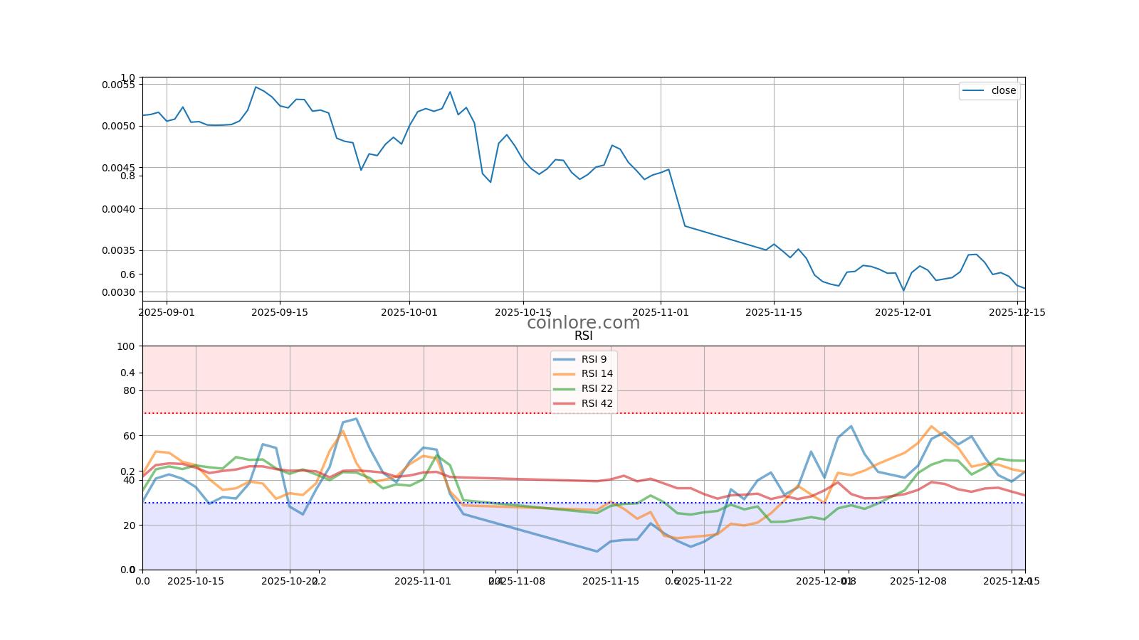 Rinia Inu RSI indicator
