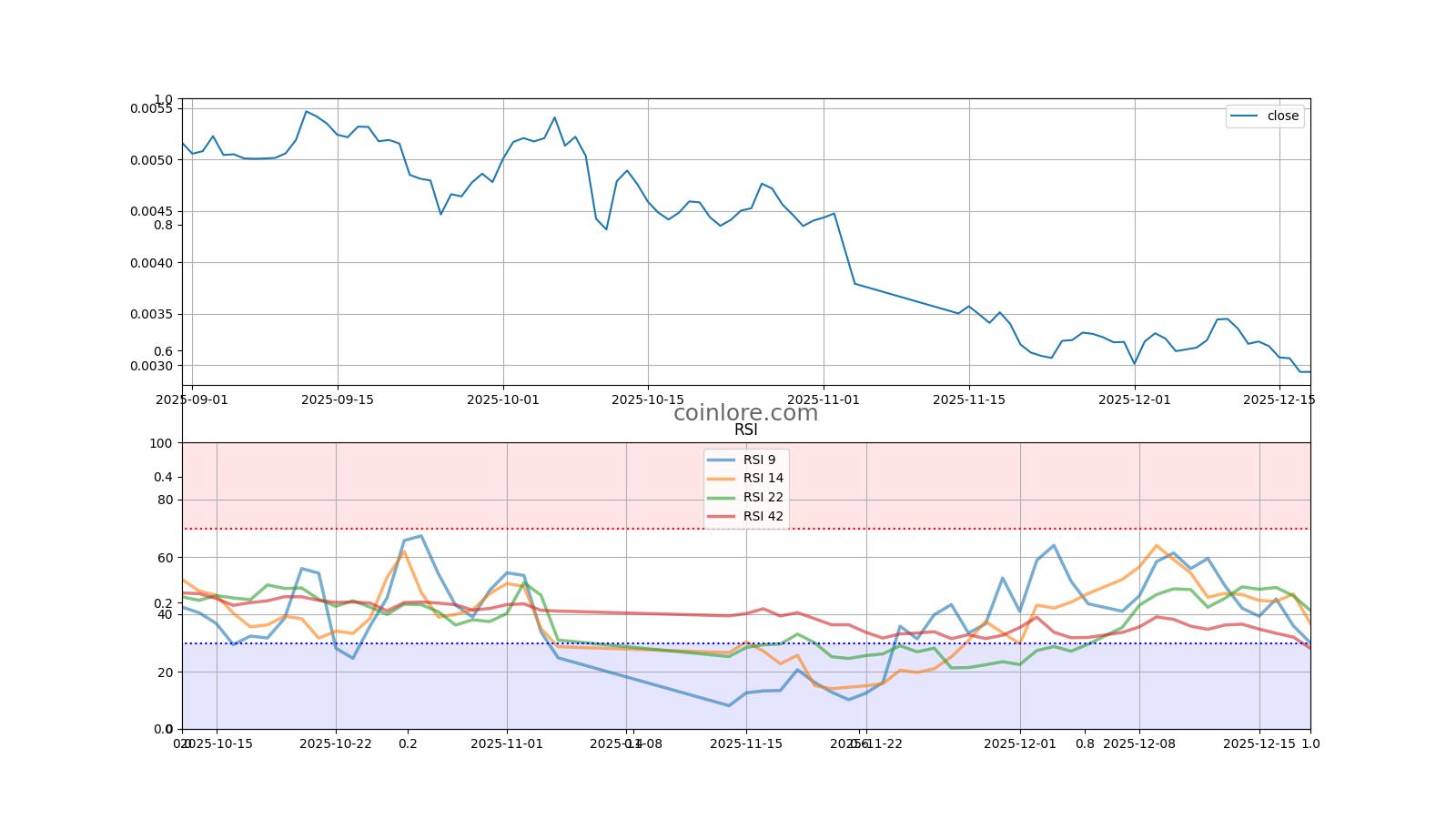 Rinia Inu RSI indicator