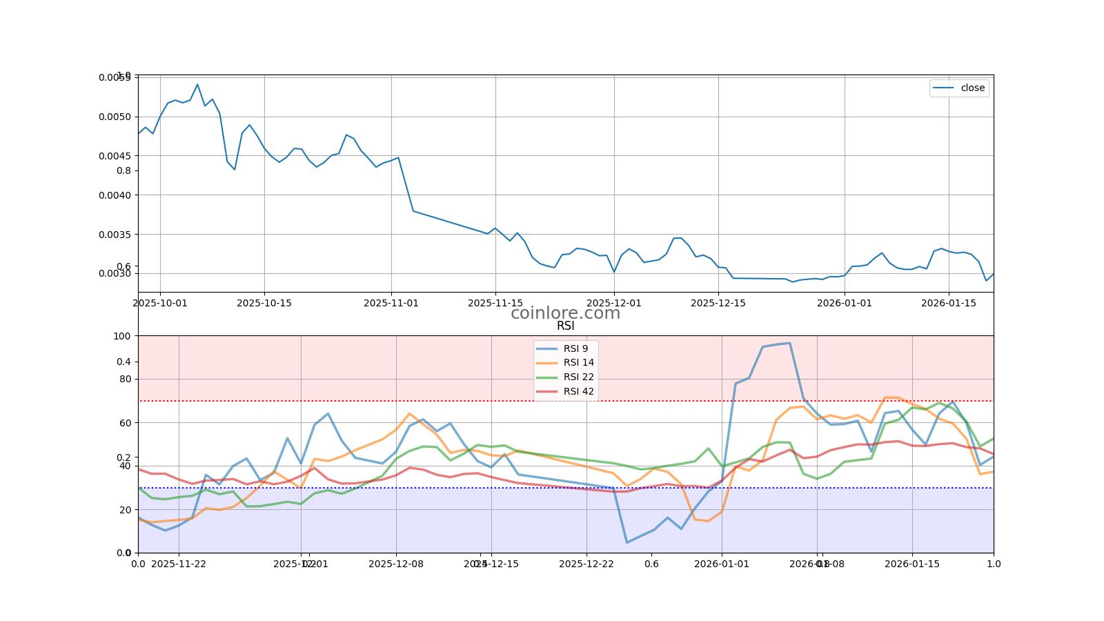 Rinia Inu RSI indicator
