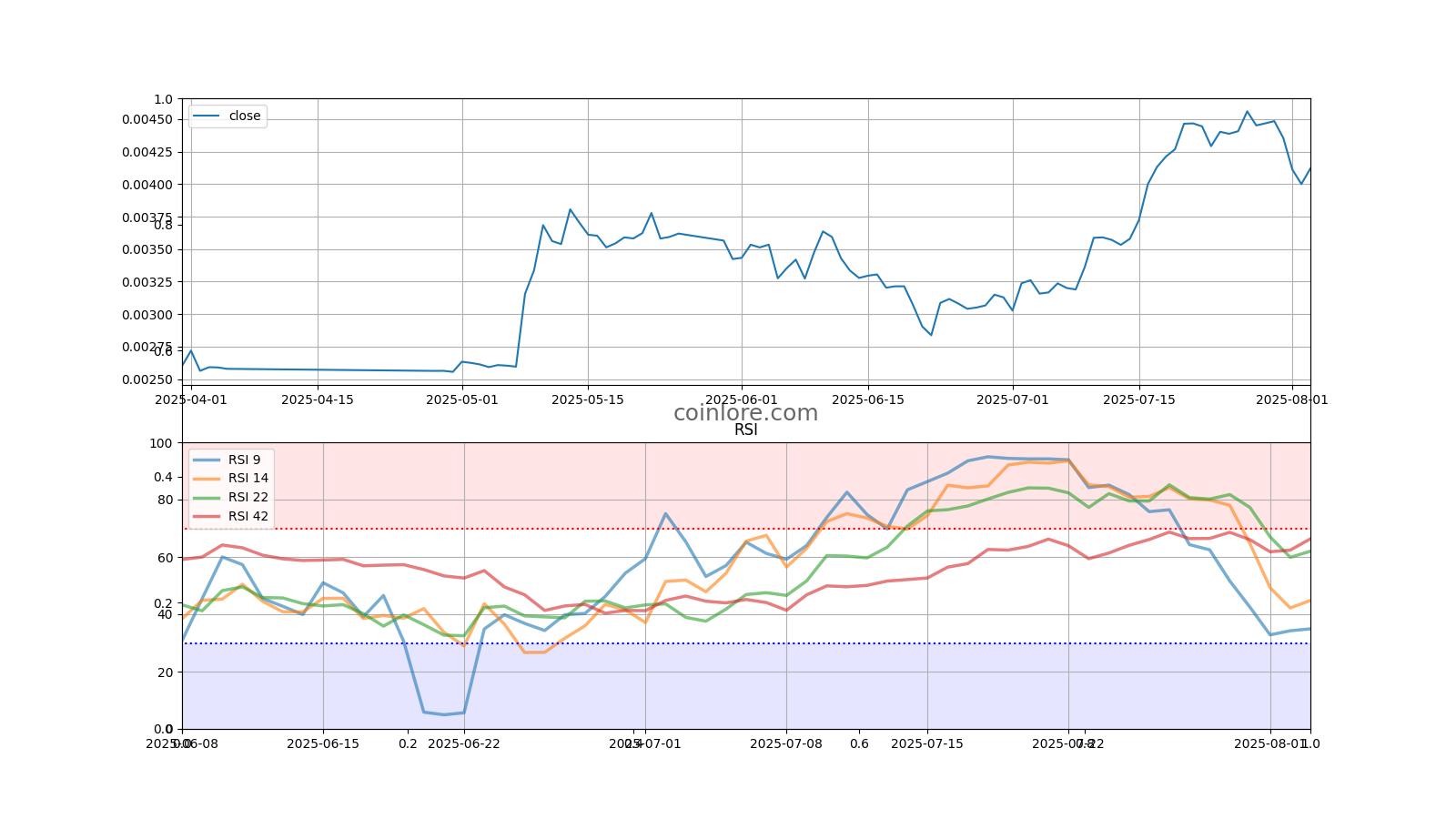 Rinia Inu RSI indicator