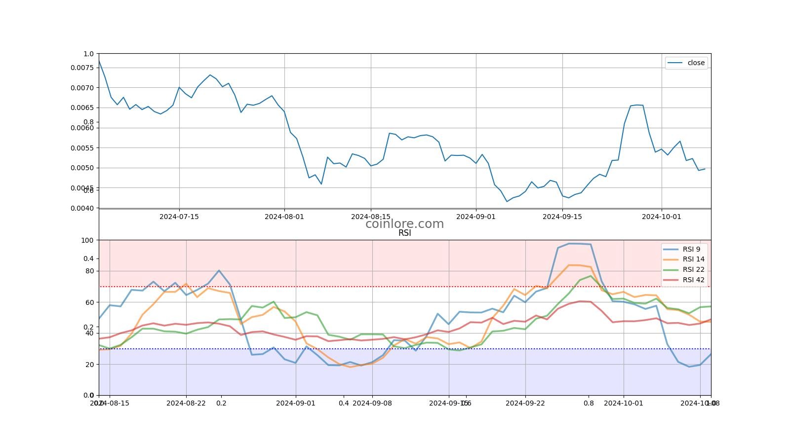 Rinia Inu RSI indicator