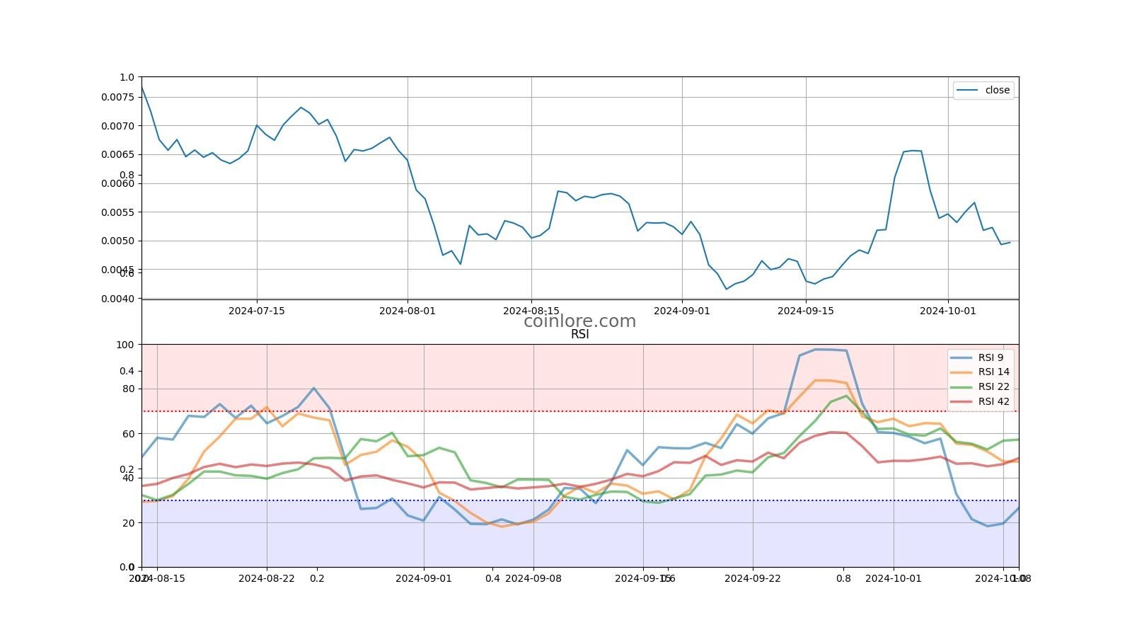 Rinia Inu RSI indicator