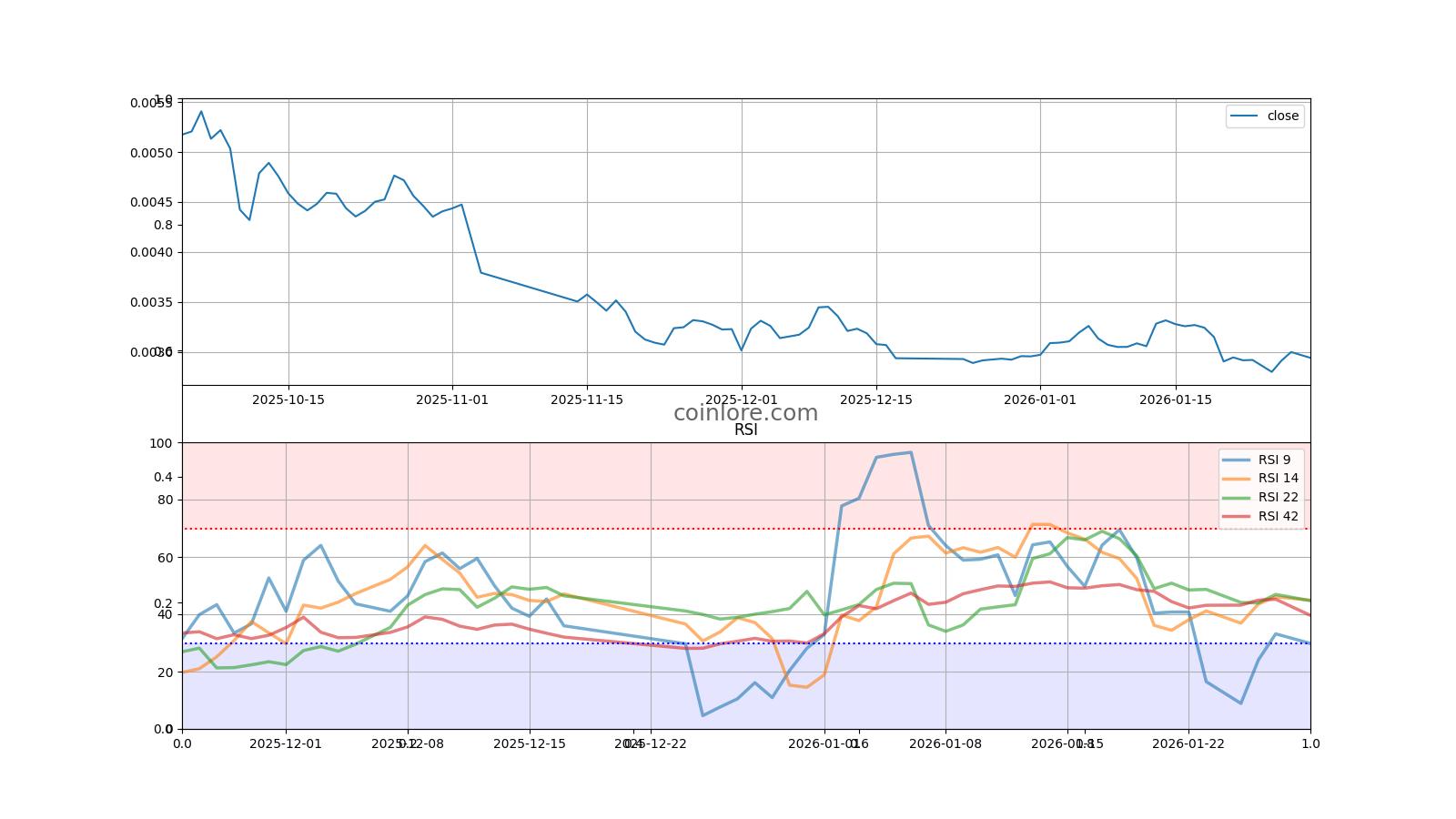 Rinia Inu RSI indicator