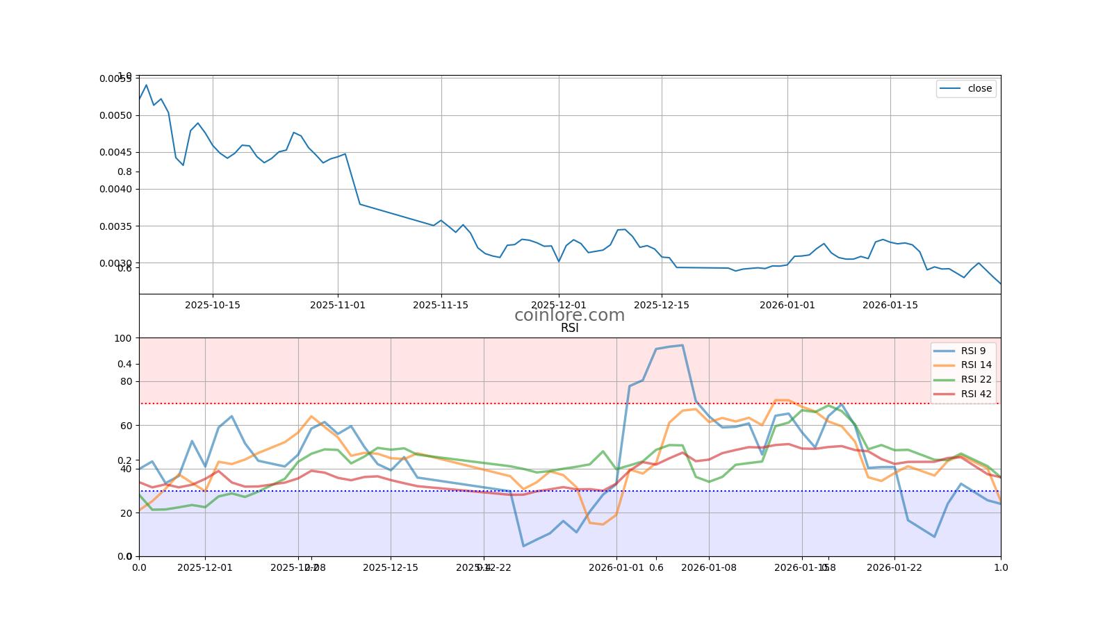 Rinia Inu RSI indicator