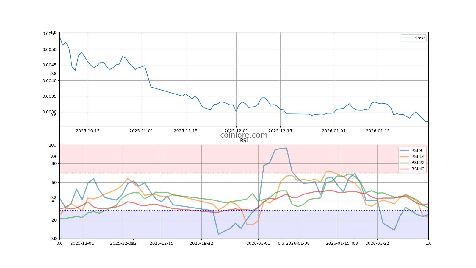Rinia Inu RSI indicator
