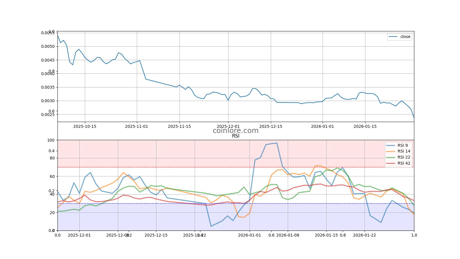 Rinia Inu RSI indicator