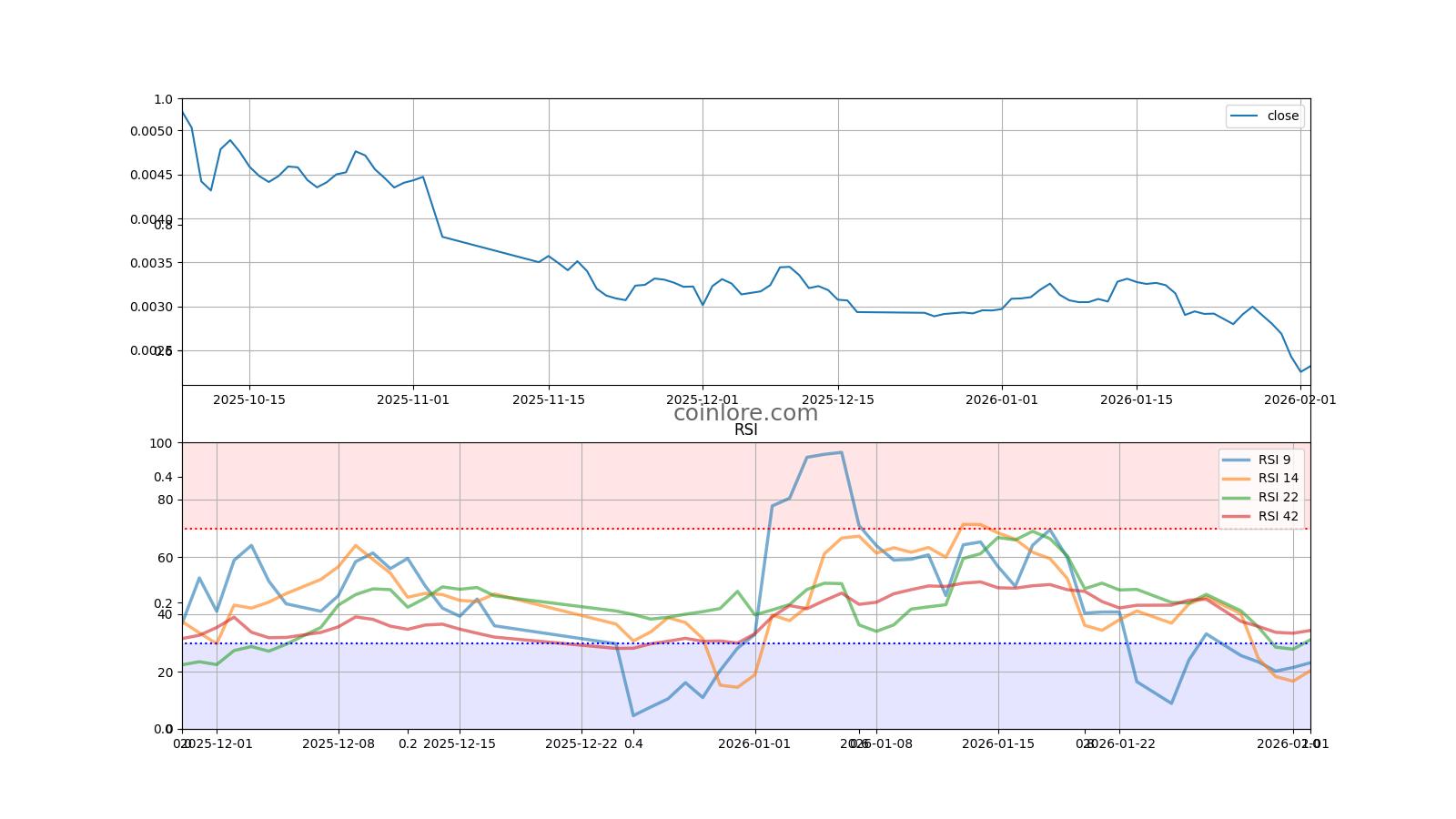 Rinia Inu RSI indicator