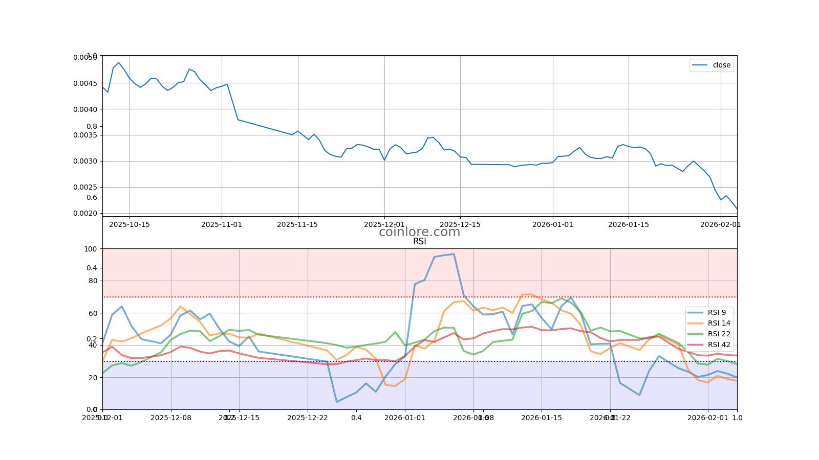 Rinia Inu RSI indicator