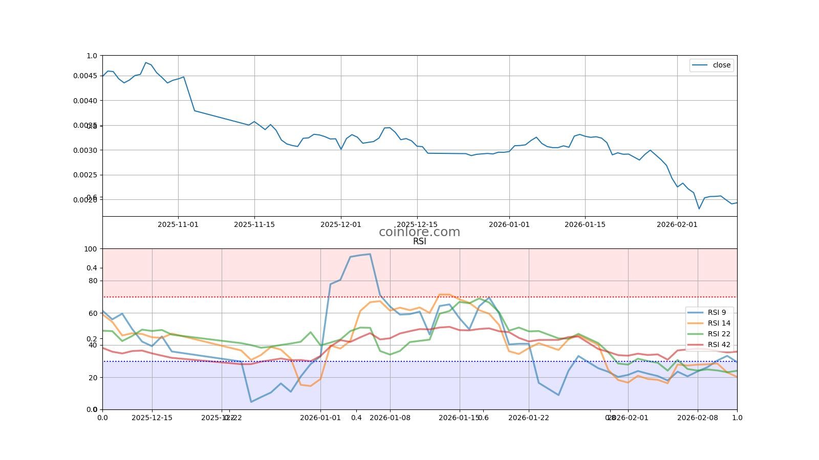 Rinia Inu RSI indicator