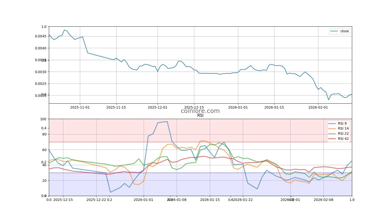 Rinia Inu RSI indicator