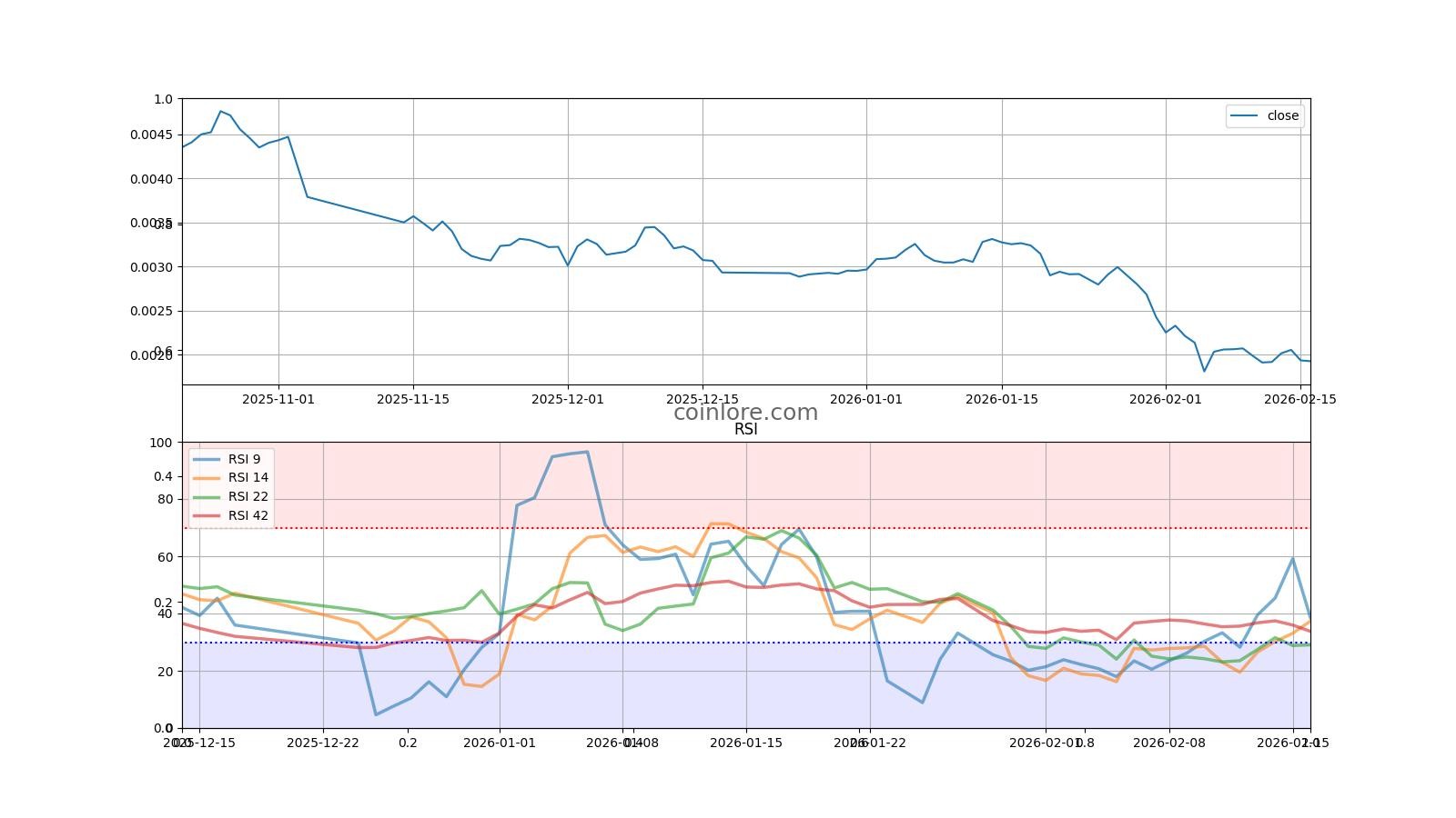 Rinia Inu RSI indicator