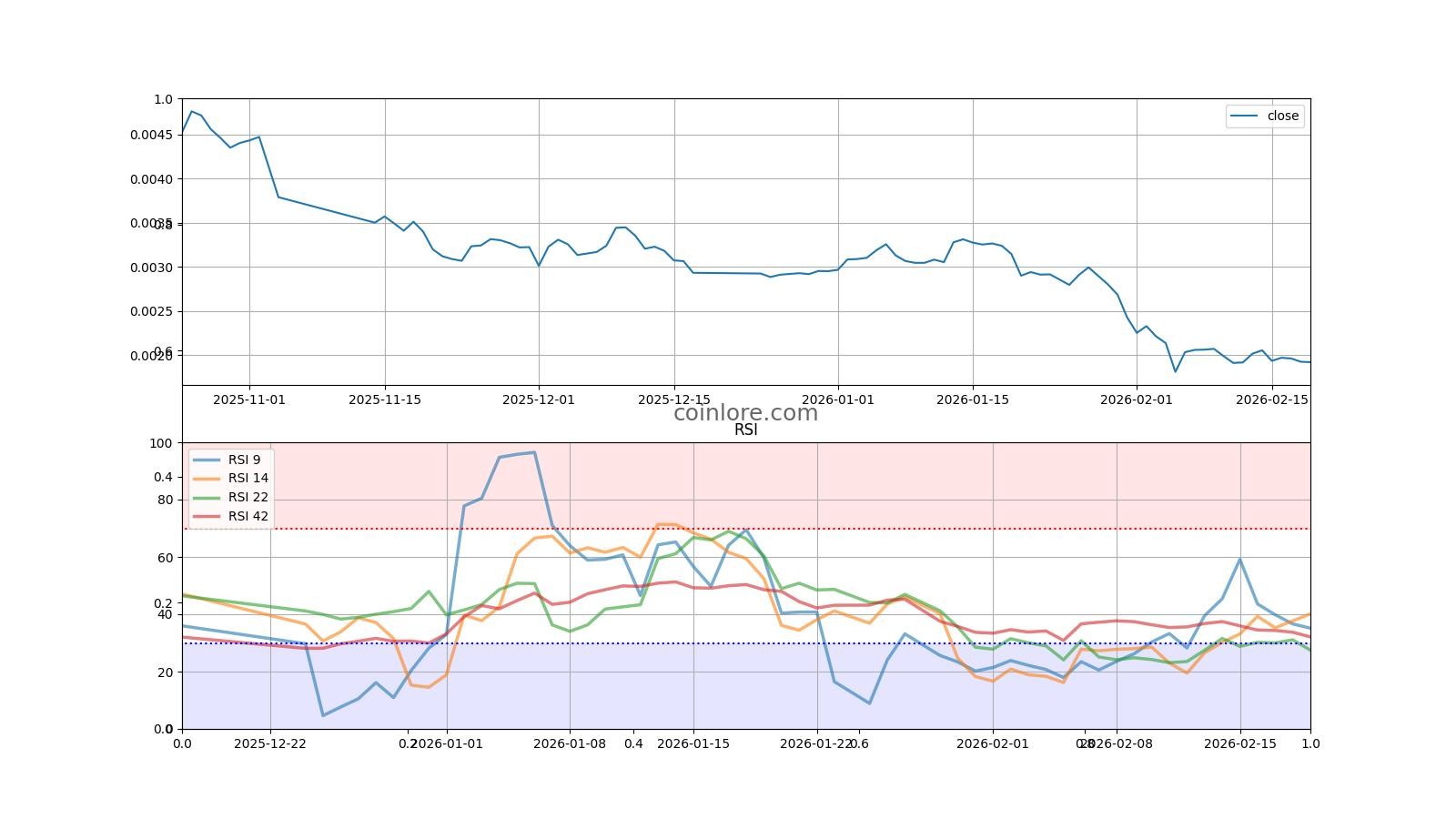 Rinia Inu RSI indicator