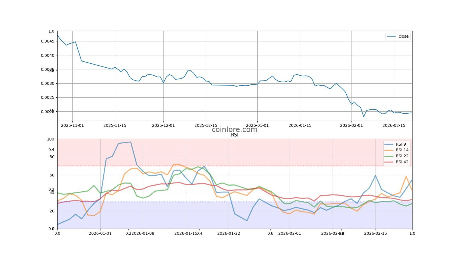 Rinia Inu RSI indicator