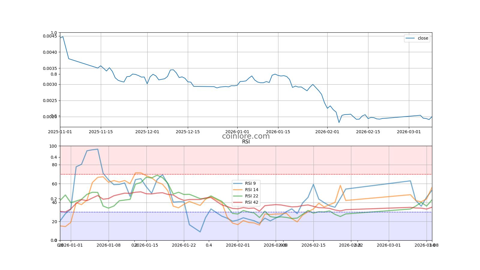 Rinia Inu RSI indicator