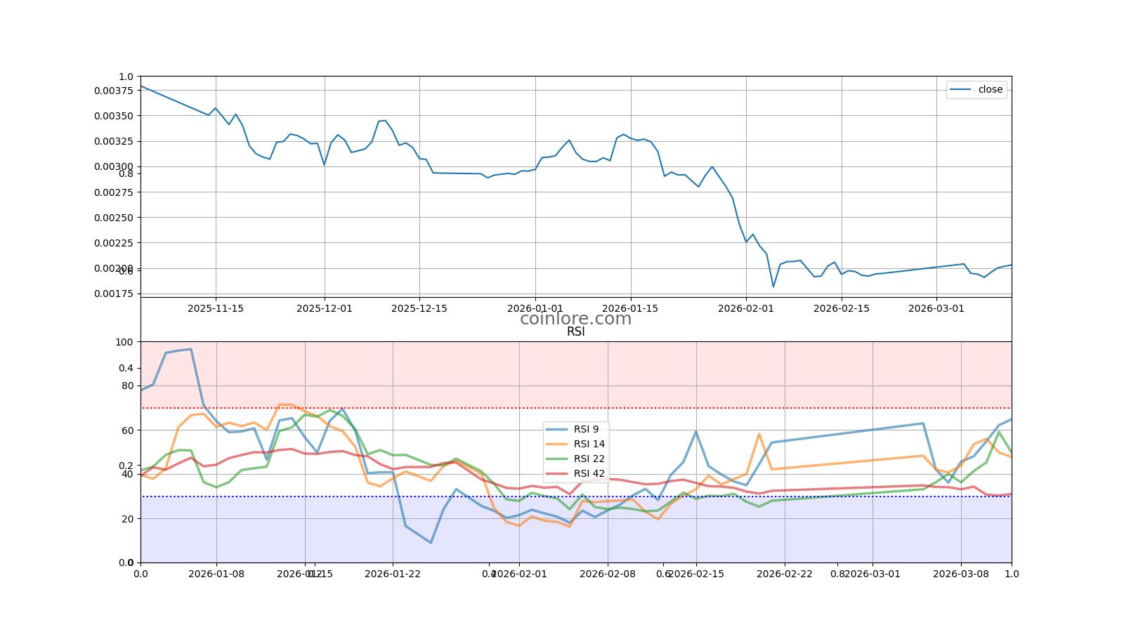 Rinia Inu RSI indicator