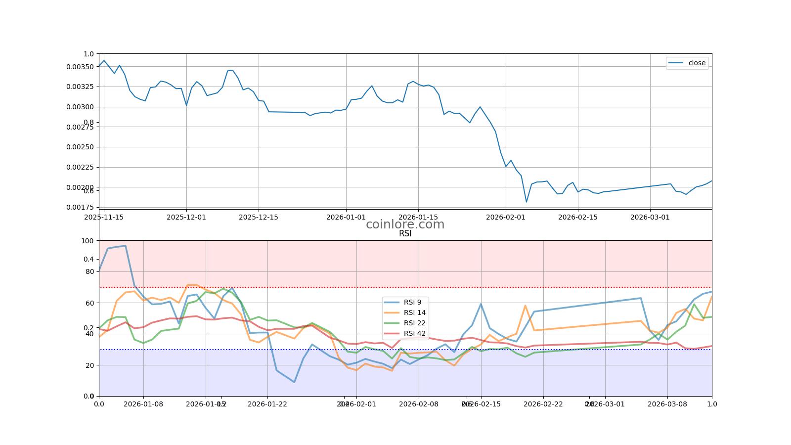 Rinia Inu RSI indicator