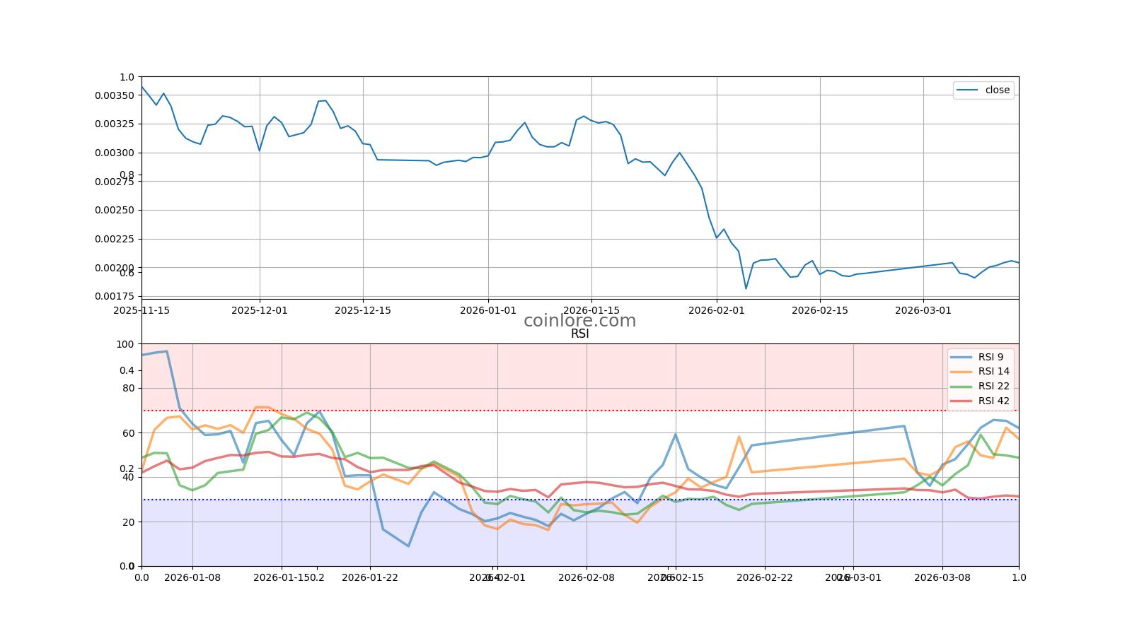 Rinia Inu RSI indicator