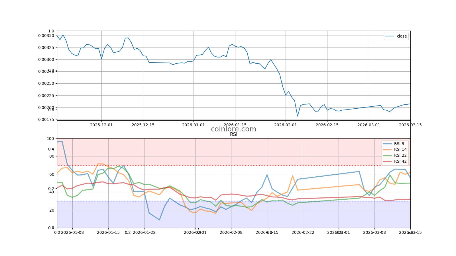 Rinia Inu RSI indicator